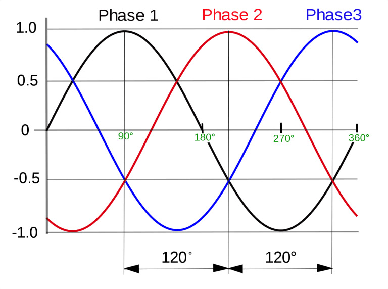 Three Phase Current - Calculation - Power Systems